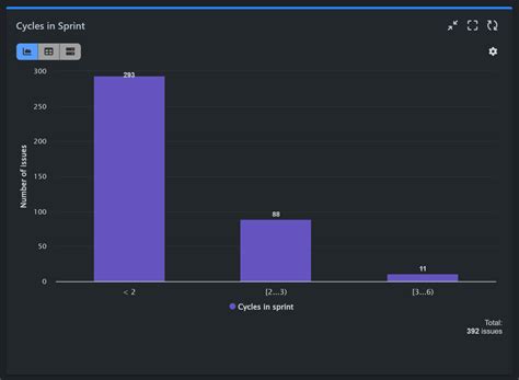 Cycles In Sprint Report