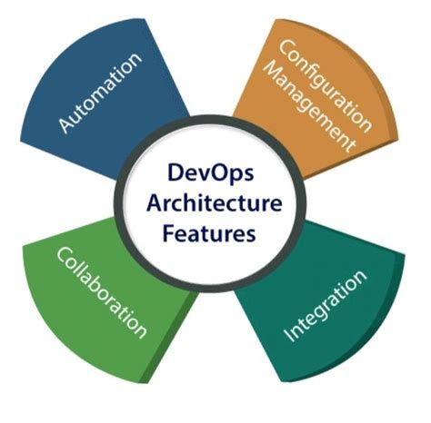 Shivam Kumar On Linkedin Here Are Some Key Features Of Devops Architecture। Devops Is Just Like A
