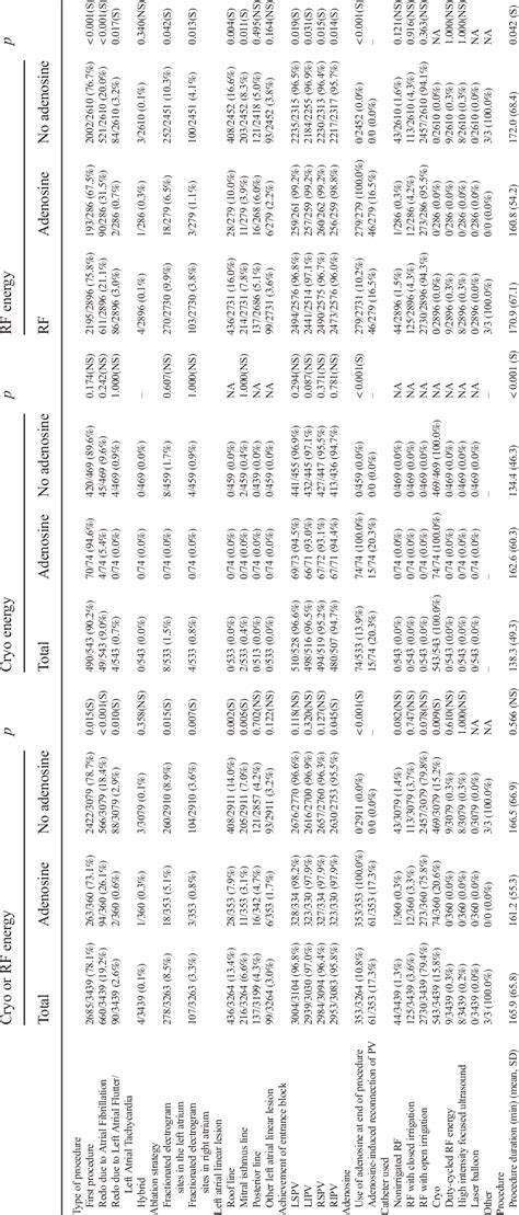 Type Of Procedure And Ablation Strategy Download Scientific Diagram