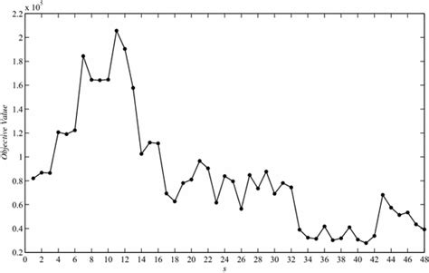 Optimal Objective Function Values Of Deterministic Programs With