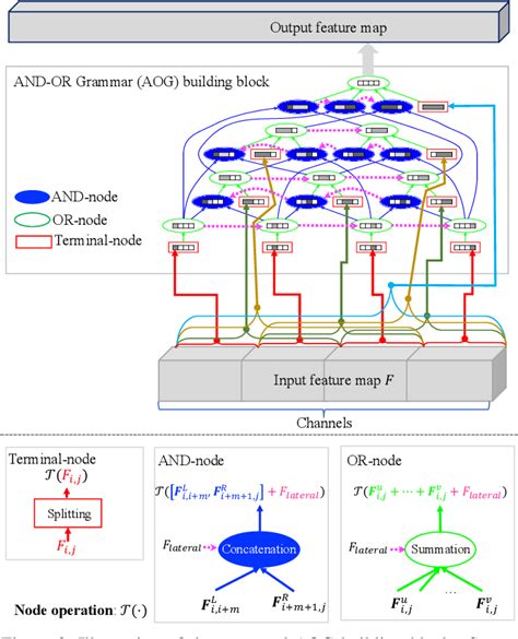 Figure 1 From Learning Deep Compositional Grammatical Architectures For