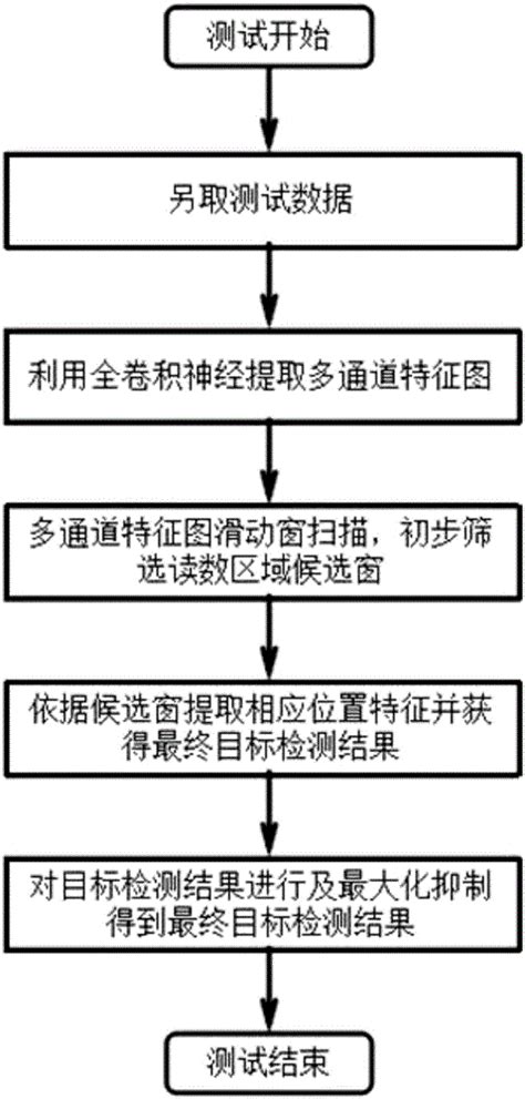 Multidirectional Water Meter Reading Area Detection Algorithm Employing Full Convolution Neural