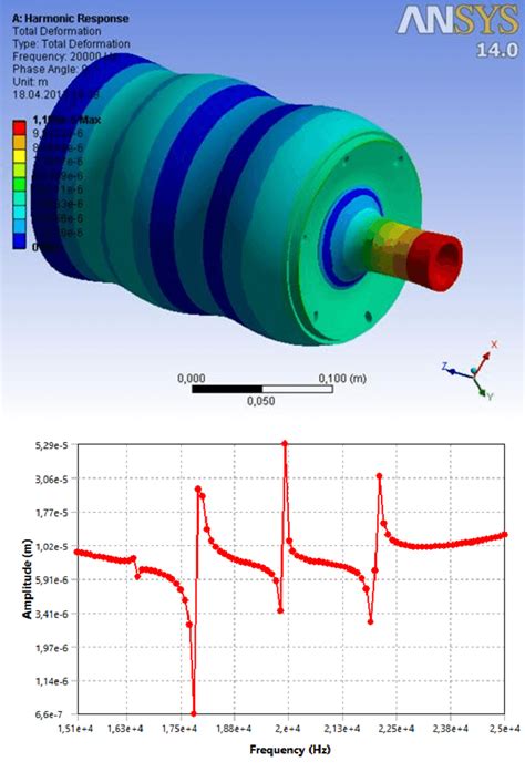 Harmonic Analysis Results Harmonic Response At 20kHz Top And Download Scientific Diagram