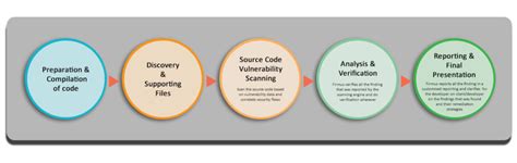 Source Code Review Services Source Code Analysis Company