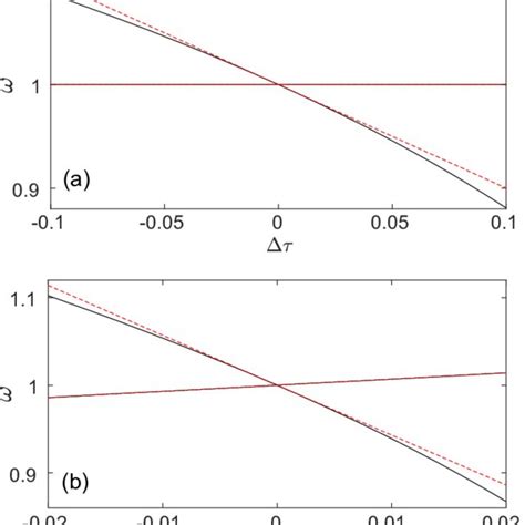 Linear Dispersion Of The Tilted Dirac Cone Along A ∆τ And B The Download Scientific Diagram