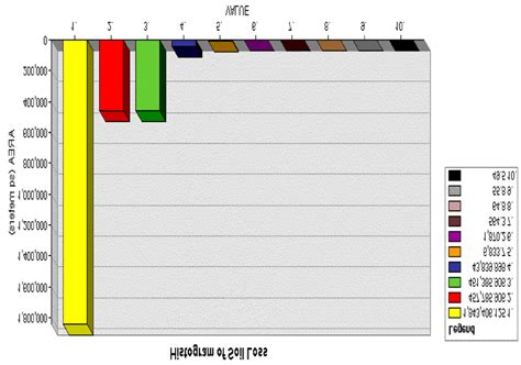 Histogram Of Soil Loss Download Scientific Diagram