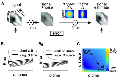 Separating Signal And Noise Using Spatial Or Temporal Integration