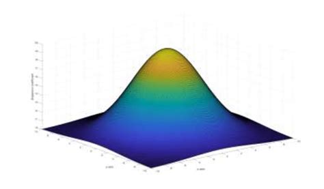 The Gaussian Plot For Dispersion Coefficient Download Scientific Diagram