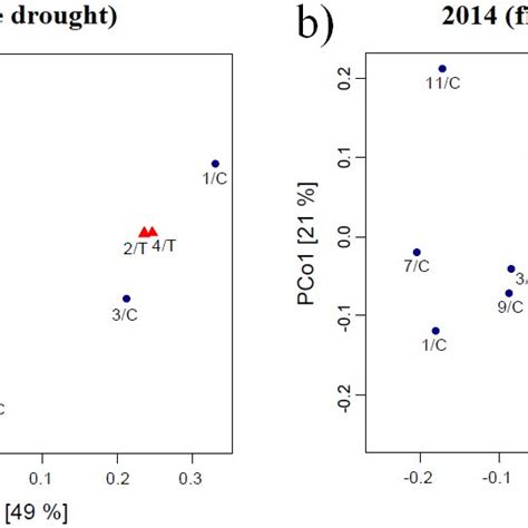Principal Coordinate Analyses Showing The Ectomycorrhizal Ecm Download Scientific Diagram