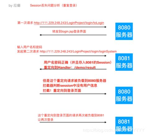 Session共享问题session不共享体现在哪 Csdn博客