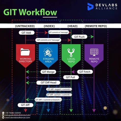 Devopsuniversity On Linkedin Git Devlabsalliance Devops Softwareengineer