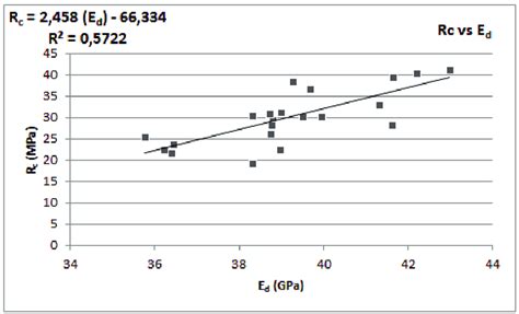 Correlation Between Compressive Strength The Dynamic Modulus Of