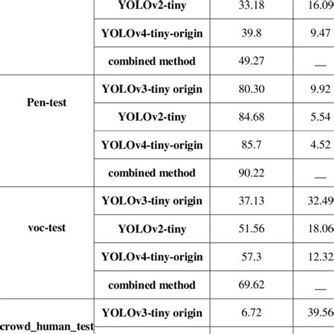 The Yolov3 Tiny Architecture Network Download Scientific Diagram