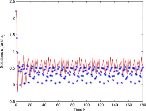 Times Series Of U1 And U2 For System 74 Where The Blue Line Stands