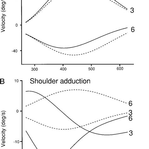 Joint Angular Velocities For A Shoulder Flexionextension And B