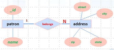 MongoDB更需要好的模式设计 及 案例赏析 东山絮柳仔 博客园