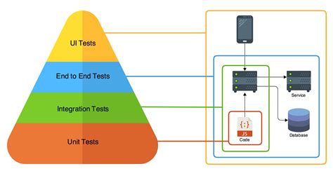 Microservice Testing Introduction By Nathan Peck Medium