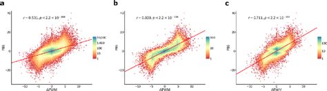 Pwm Predictions Of Differential Tf Binding To Snps Correlate With Download Scientific Diagram