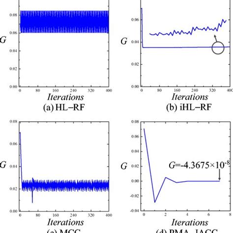 Iterative History Of Different Methods For Example 3 Download Scientific Diagram