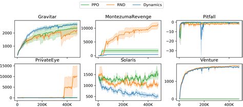 Exploration By Random Network Distillation Deepai