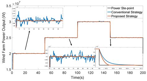 Processes Free Full Text A Wind Farm Active Power Dispatch Strategy