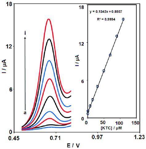 dpvs captured for the oxidation of variable ktc contents on the ce btc