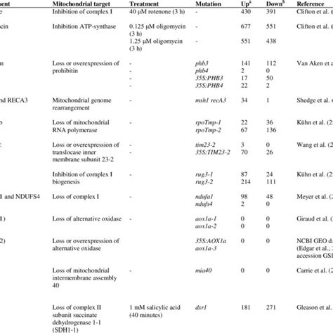 Overview Of Mrr Microarray Data Sets Used In The Meta Analysis Download Table