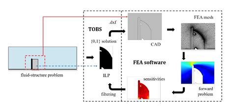 New Method For Performing Topology Optimization Of Fsi Problems Comsol Blog