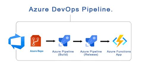 Building An Efficient Azure Devops Pipeline A Complete Tutorial