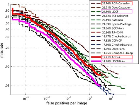 Figure 2 From To Boost Or Not To Boost On The Limits Of Boosted Trees For Object Detection