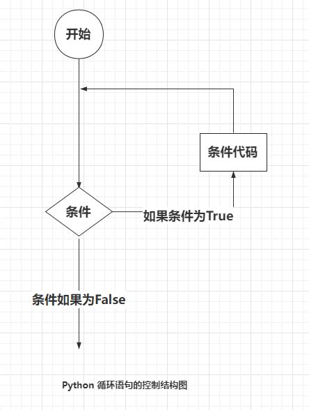 PythonPython系列教程 Python 循环语句十七