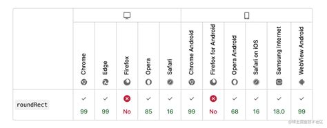 原来 Canvas 也能直接绘制圆角矩形了很多时候，在使用 Canvas 绘制圆角矩形都是一件比较麻烦的事，因为之前并没 掘金