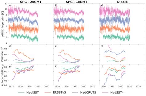 Variance And Autocorrelation For Different Sst Datasets And Amoc Download Scientific Diagram
