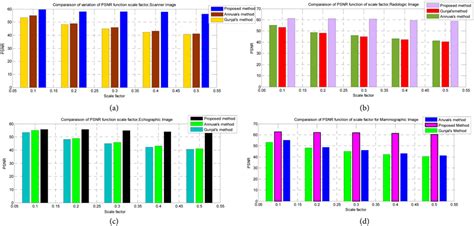 a robust non blind watermarking for biomedical images based on chaos