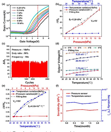 Figure 3 From Dual Parameter And High Density Sensor Array Based On A Igzo Thin Film Transistors