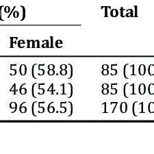 Comparison Of Two Groups According To Sex Download Scientific Diagram