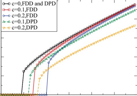 Color Online Size Of Giant Component In Network A For Two Partially Download Scientific