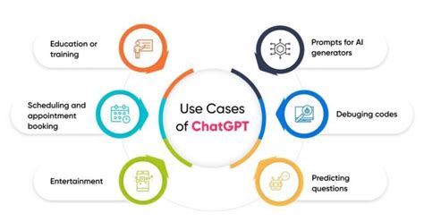 Best Chat GPT Use Cases