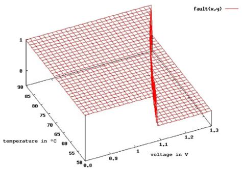 Timing Errors Dependency On Temperature And Voltage At 2000 Mhz
