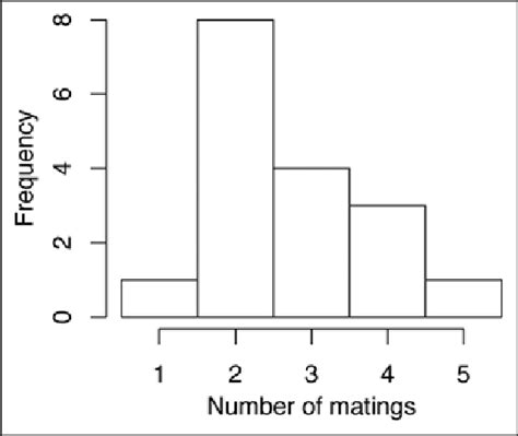 Frequency Histogram Of Female Mating Frequency Over A Hour Period Of Download Scientific