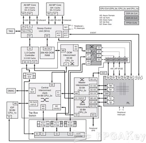 introduction to zynq 7000 series clocks fpga technology fpgakey