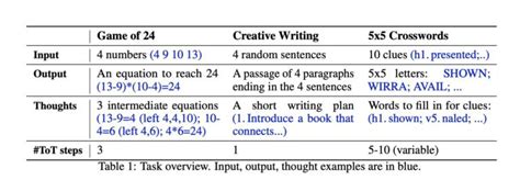 Tree Of Thoughts Improves Ai Reasoning And Logic By Nine Times