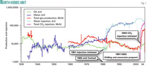 Co2 Flooding Revitalizes Old Giant Field Oil And Gas Journal
