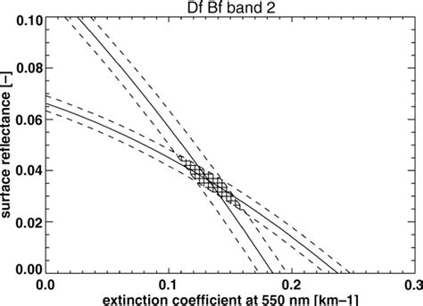 Figure 3 From Simultaneous Retrieval Of Aerosol And Surface Optical Properties Using Data Of The