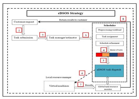Algorithms Mdpi On Linkedin An Enhanced Discrete Symbiotic Organism Search Algorithm For