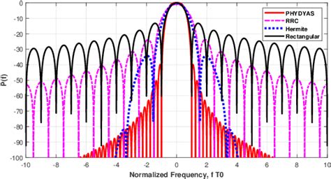 Figure 1 From A Comparative Analysis Of Multicarrier Waveforms For Future Wireless