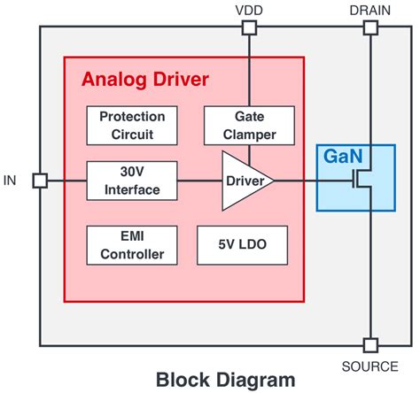 High Voltage Gan Transistors For Speed And Efficiency