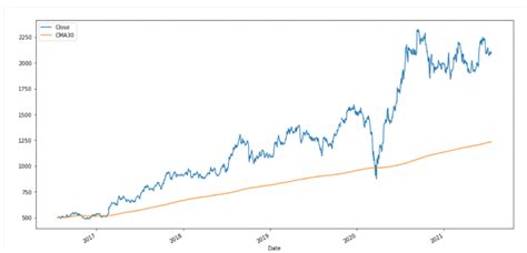 How To Calculate Moving Average In A Pandas Dataframe Geeksforgeeks