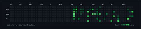 Github Aljazstgithub Contributions Generator A Go Script That Makes Your Github Contribution