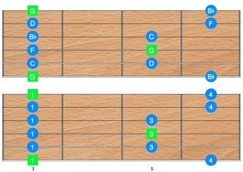 Master The G Minor Pentatonic Scale On Guitar Guitar Gps Method
